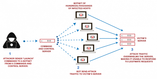 Understanding Distributed Denial of Service (DDoS) Attacks | Updated 2026