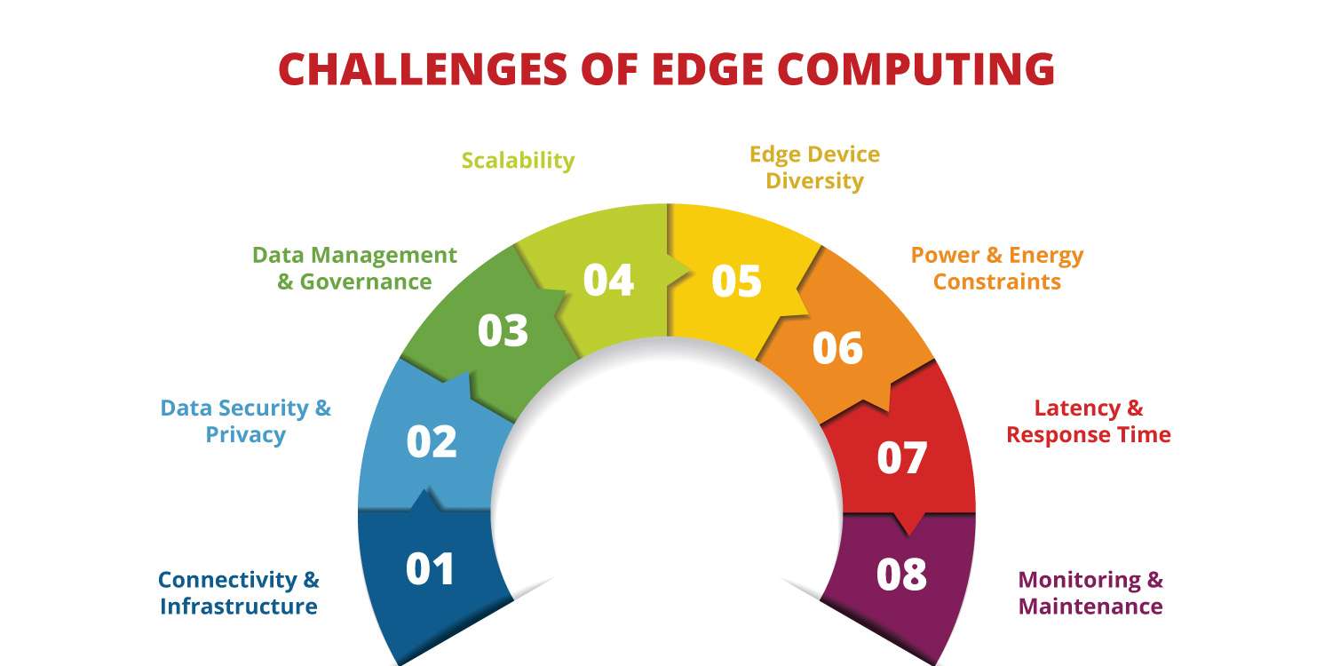 Edge Computing: Benefits & Real-World Applications | Updated 2025