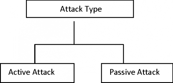 Active & Passive Attacks in Safeguarding Against Threats | Updated 2025