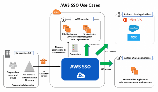 AWS SSO Guide: Setup, Security, and Best Practices | Updated 2025