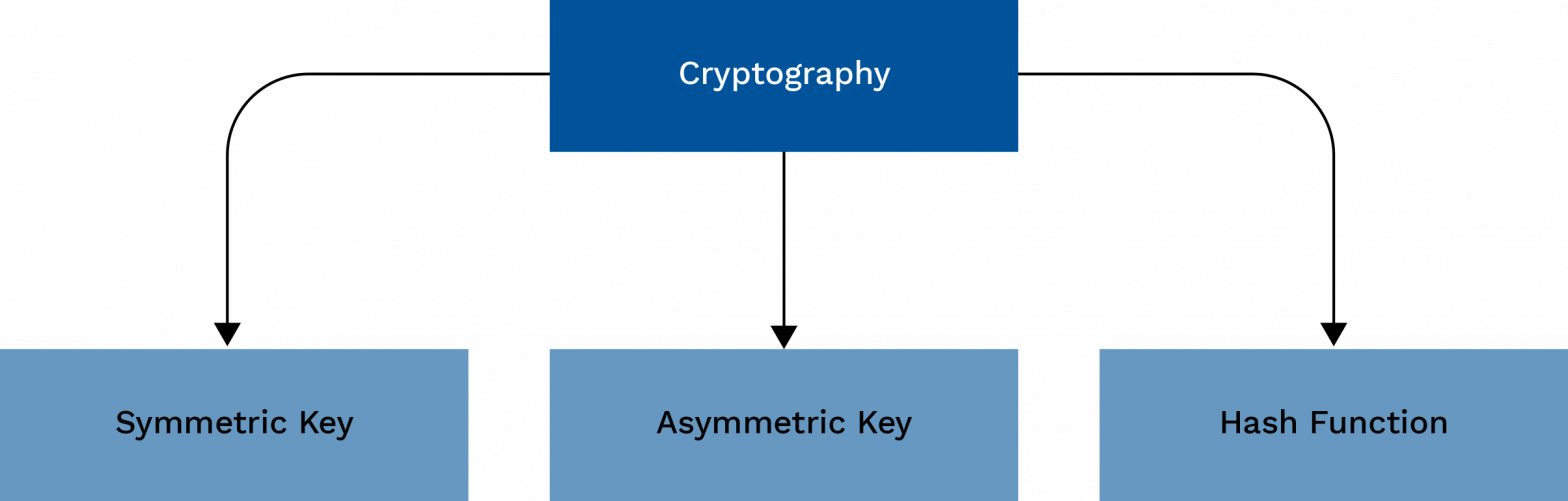Cryptography in Cybersecurity: Protecting the Digital World | Updated 2025