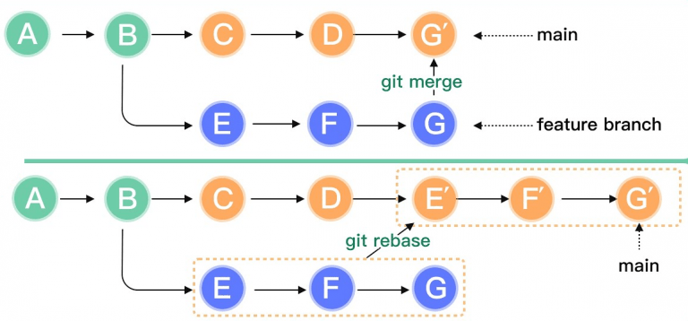 Git Rebase Vs Git Merge Understanding The Differences Updated 2025 5612