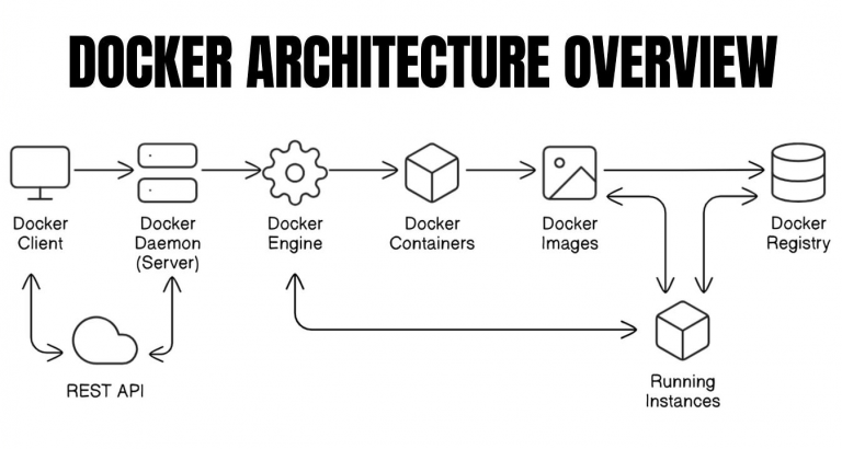 Docker Daemon A Complete Guide To Its Role And Functionality Updated 2025