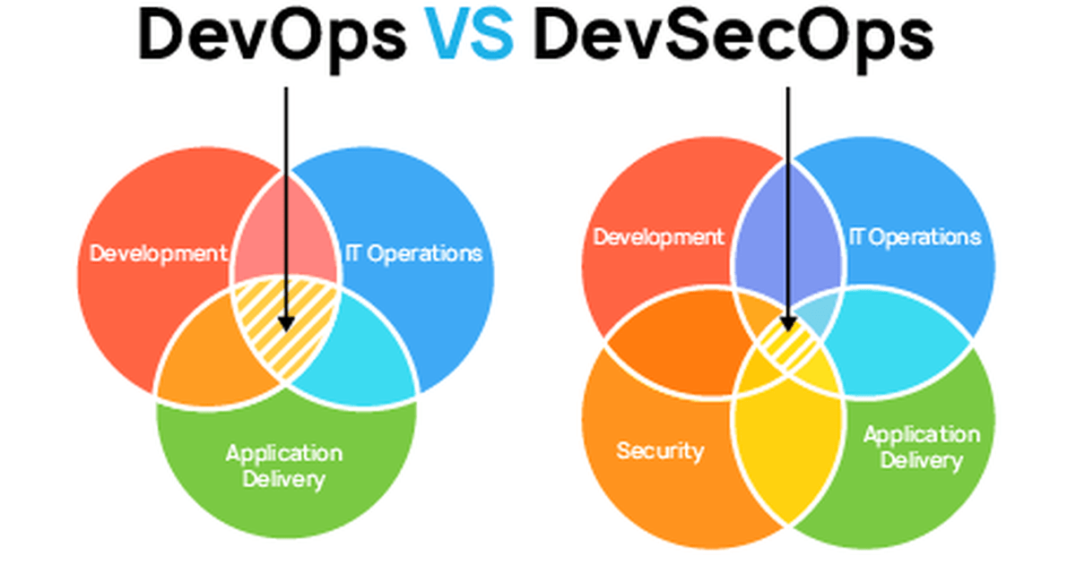 DevOps vs DevSecOps: Understanding Security Integration | Updated 2025