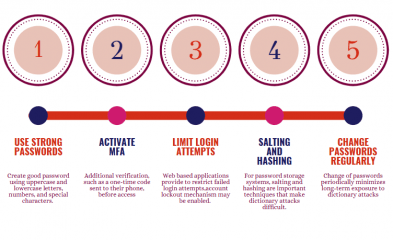 Protect Your Passwords from Dictionary Attacks | Updated 2025