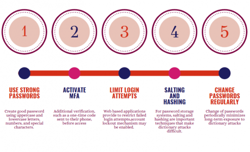 Protect Your Passwords from Dictionary Attacks | Updated 2025