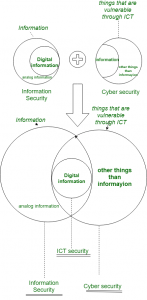 Information Security vs Cyber Security: Key Differences Explained ...