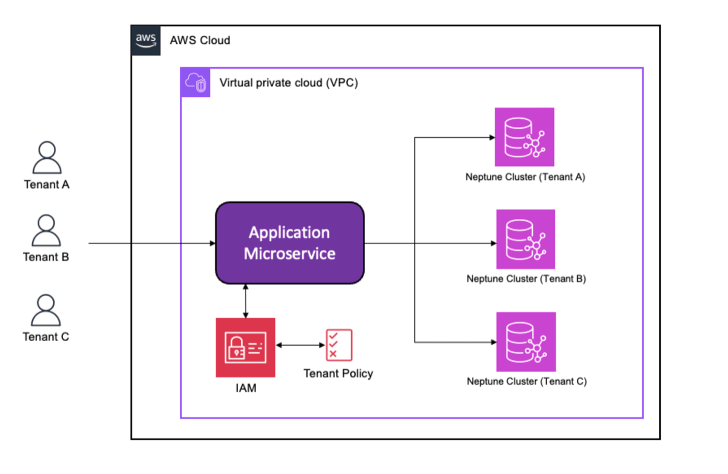 AWS Neptune and Graph Databases: A Comprehensive Guide | Updated 2025