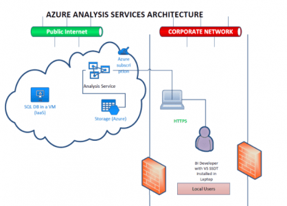 Ideal Guide to Microsoft Azure Analysis Services | Updated 2025
