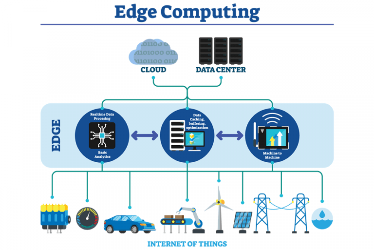 Edge Computing: Benefits & Real-World Applications | Updated 2025