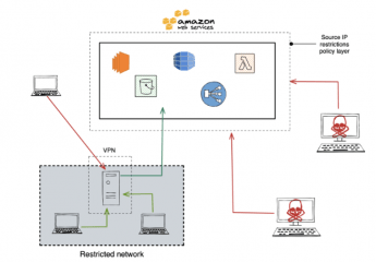 AWS SSO Guide: Setup, Security, and Best Practices | Updated 2025