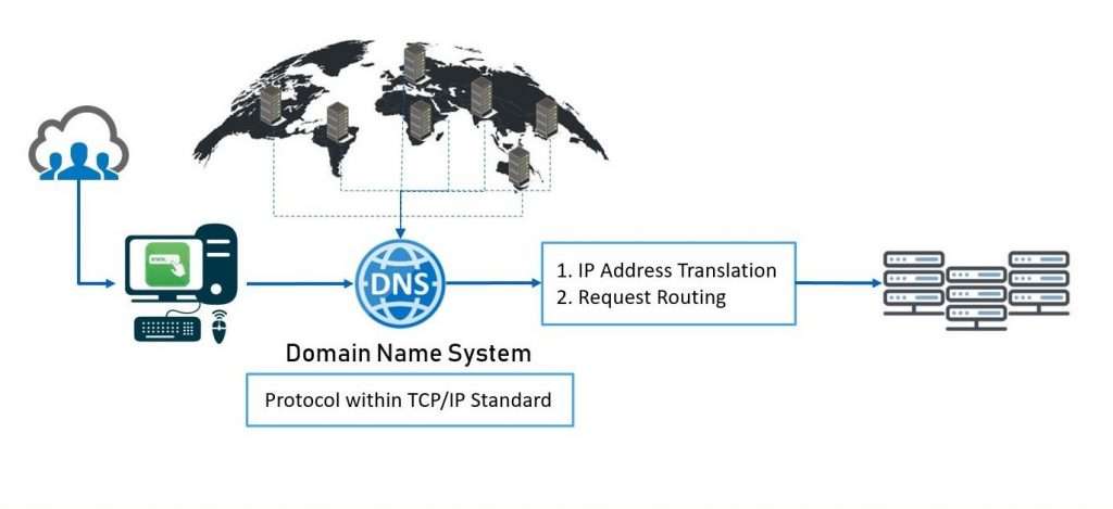 Complete Guide to Azure DNS Management | Updated 2026
