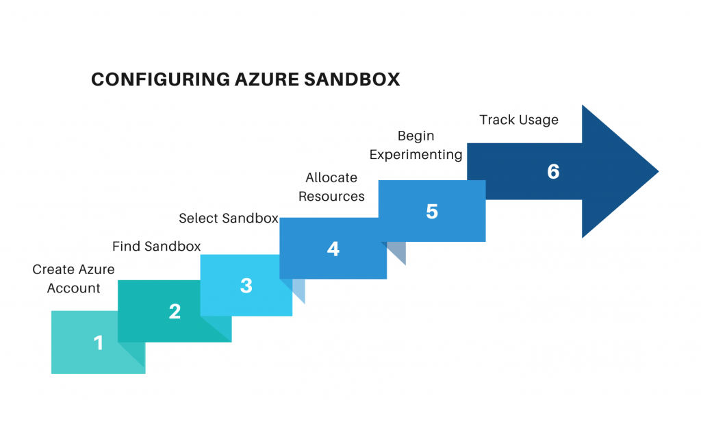 Optimizing Cloud Performance with Azure Sandbox | Updated 2025
