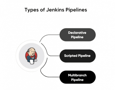 Jenkins Pipeline: Types, Setup, Benefits for CI/CD | Updated 2025