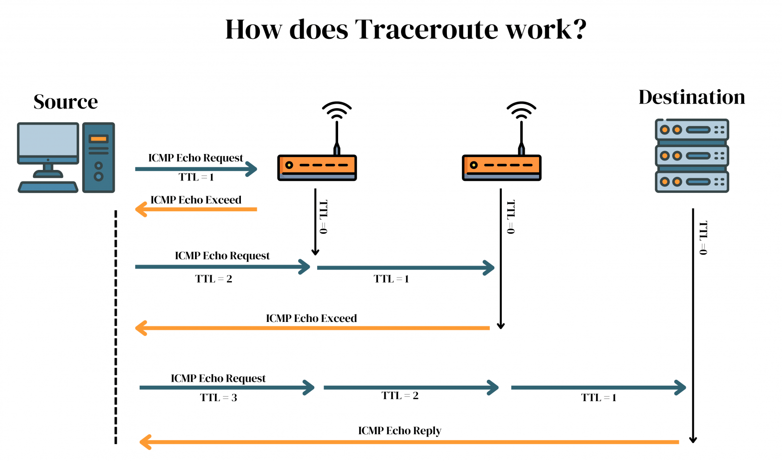 Traceroute: How It Works and Why It's Important | Updated 2025