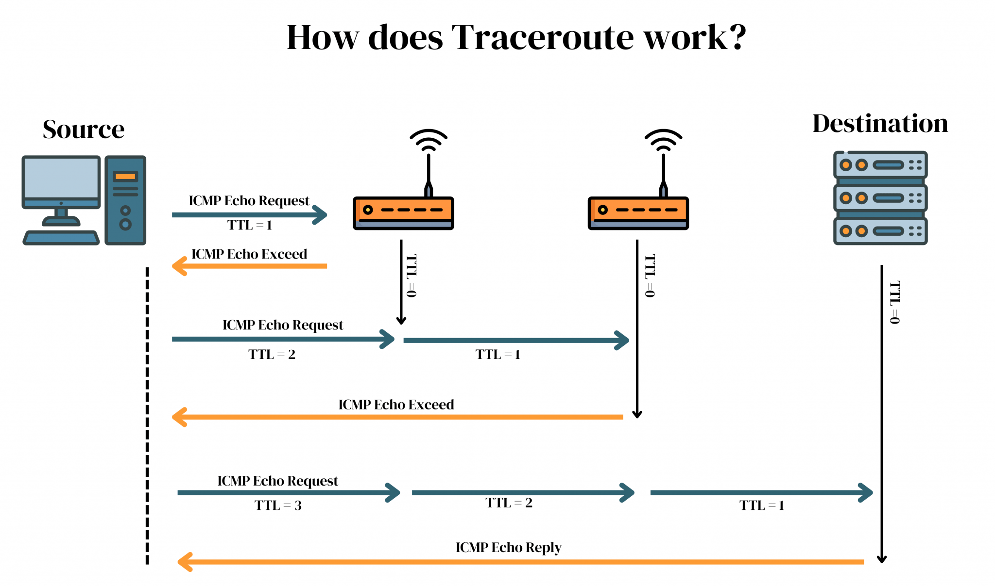 Traceroute: How It Works and Why It's Important | Updated 2025