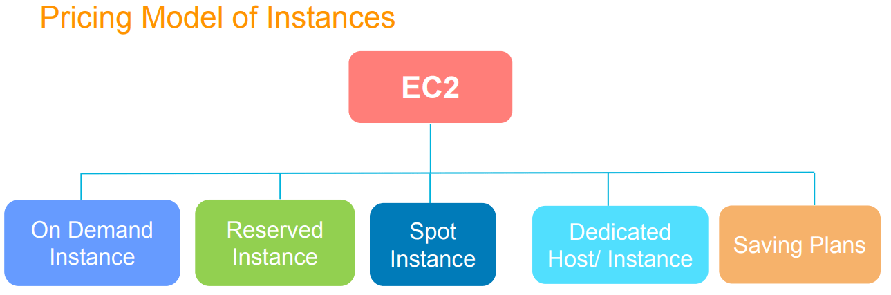 Best Practices for AWS EC2: Deployment, Scaling, and Security | Updated 2025