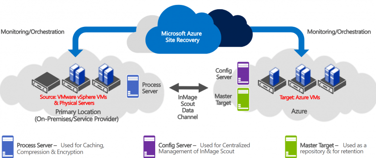 Complete Guide to Azure Site Recovery for Business | Updated 2025