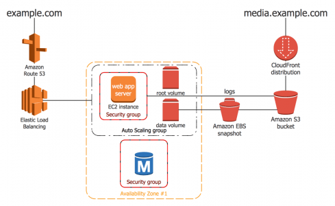 AWS Command Line Interface Comprehensive Guidelines | Updated 2025