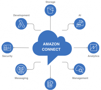 Guide to AWS Connect Transforming Customer Service Solutions | Updated 2025
