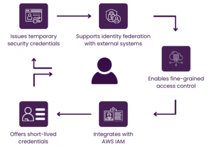 Complete Guide to AWS Security Token Service STS | Updated 2025