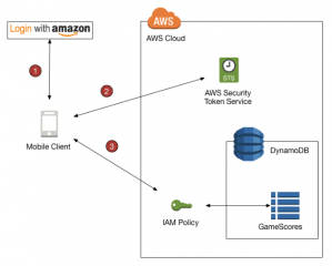 Complete Guide to AWS Security Token Service STS | Updated 2025