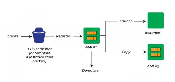 Amazon Machine Image Ami In Aws A Guide Updated 2025