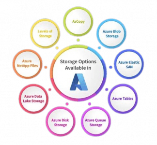 Guide to Azure Storage Explorer Features | Updated 2025