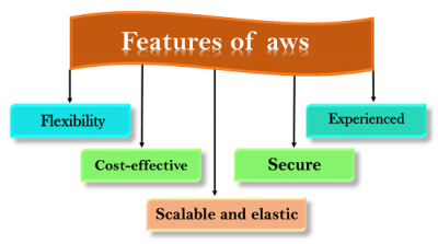 AWS SQS Queue Types, Benefits, Limitations, and Applications | Updated 2025