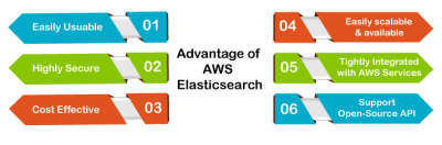 AWS Elasticsearch Explained: A Complete Guide to Features and Usage | Updated 2025