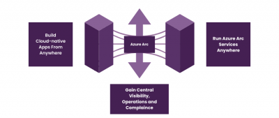 Mastering Azure Arc : Centralized Management for Kubernetes. | Updated 2025
