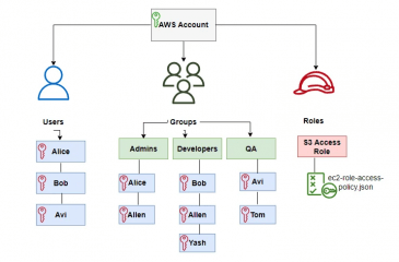 Understanding ARNs in AWS: Structure & Uses | Updated 2025