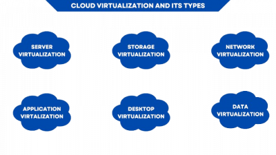 Virtualization in Cloud Computing | Benefits, Types & Use Cases ...