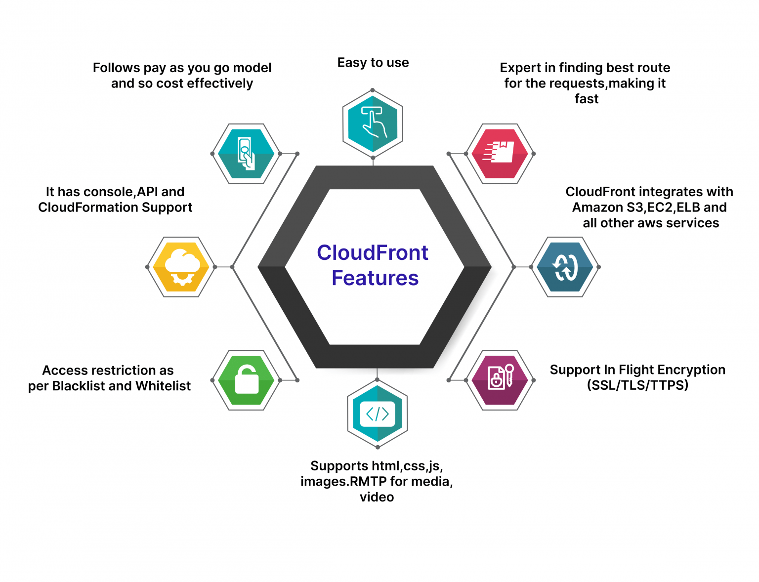 Amazon CloudFront Explained A Guide to Features and Benefits | Updated 2026