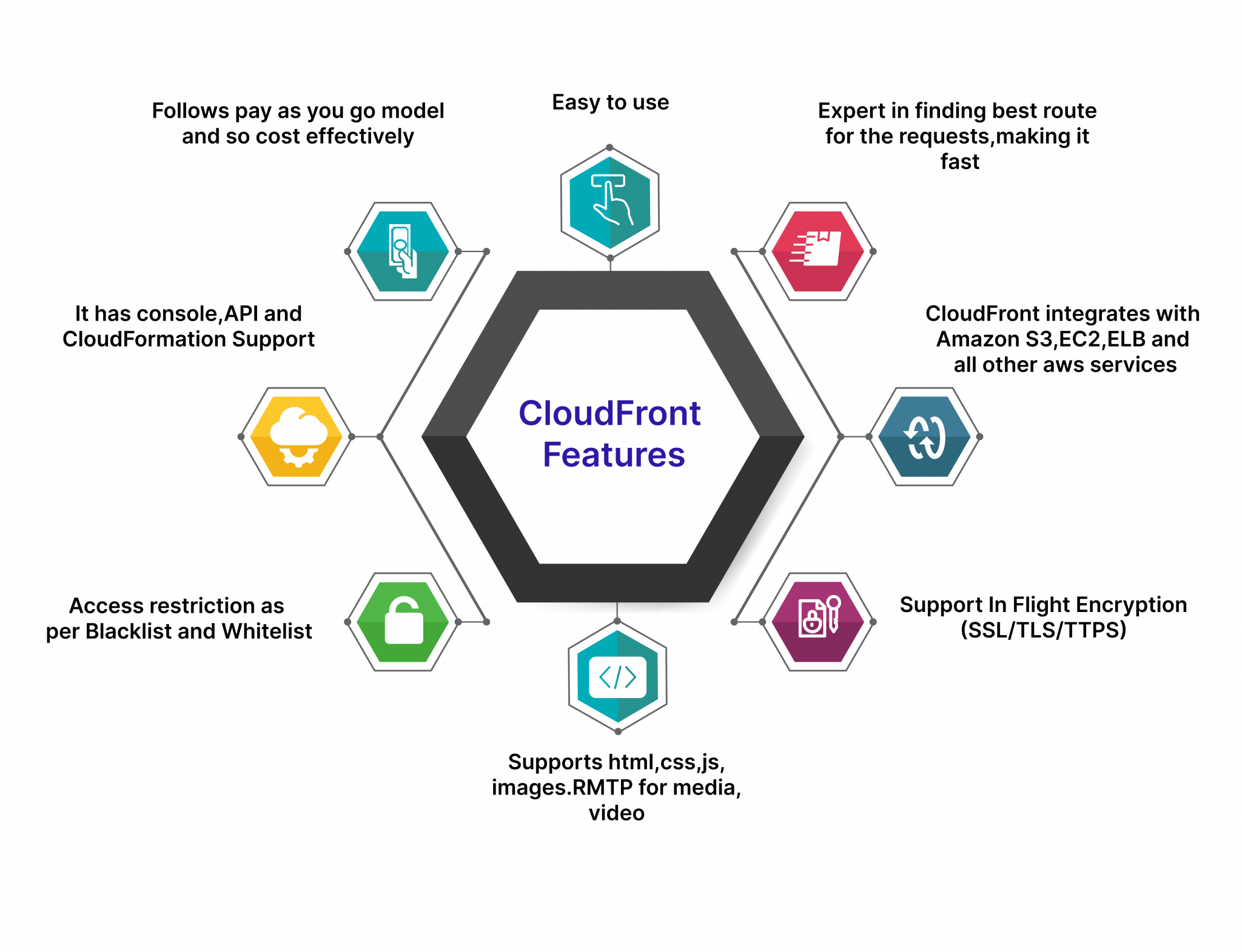 Amazon CloudFront Explained A Guide to Features and Benefits | Updated 2026