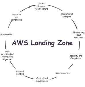 Comprehensive Guide to Implementing AWS Landing Zone | Updated 2025
