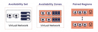 Azure Availability Sets vs Zones: Key Differences Explained | Updated 2025