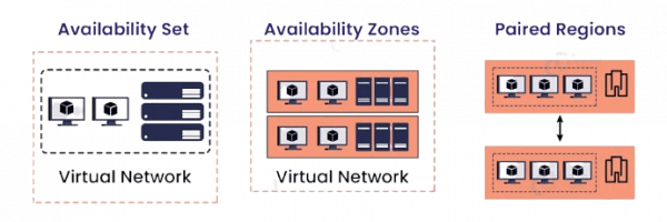 Azure Availability Sets vs Zones: Key Differences Explained | Updated 2025