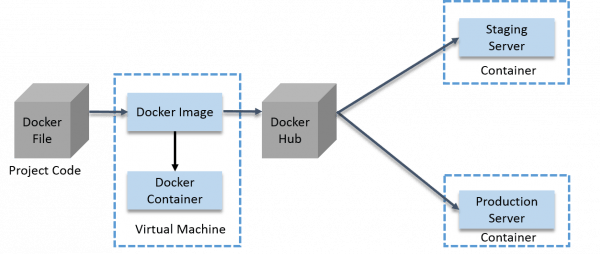 Docker vs Virtual Machine Difference Explained | Updated 2025