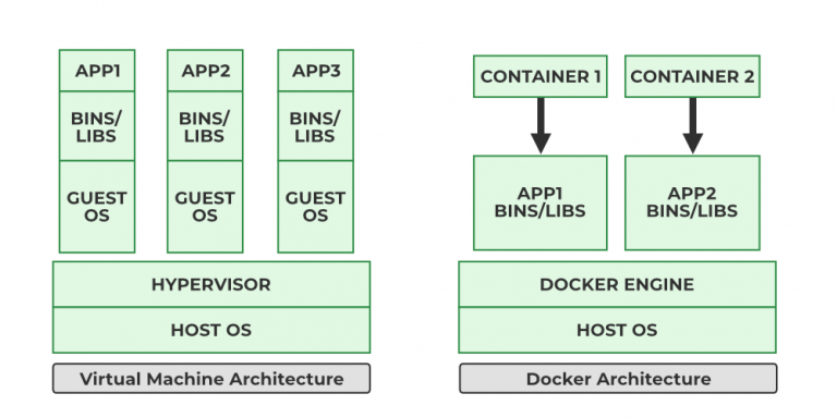 Docker vs Virtual Machine Difference Explained | Updated 2025