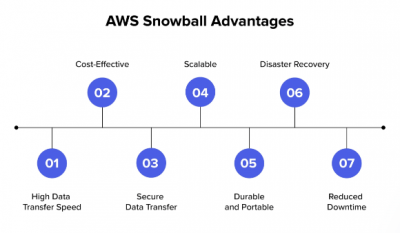 AWS Snowball A Guide to Features and Use Cases | Updated 2025