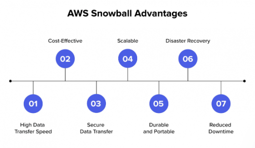 AWS Snowball A Guide to Features and Use Cases | Updated 2025