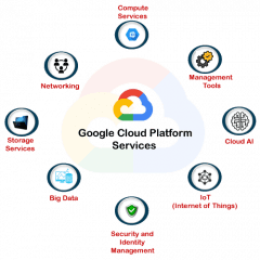 Understanding Google Cloud Platform and Its Core Services | Updated 2025