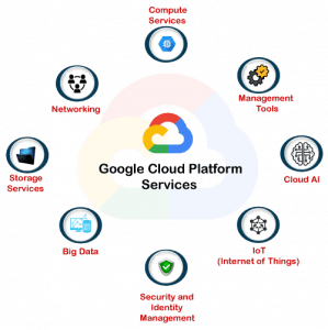 Understanding Google Cloud Platform and Its Core Services | Updated 2025