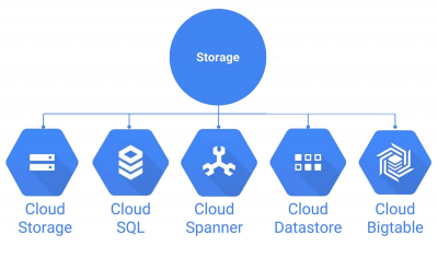 Understanding Google Cloud Platform and Its Core Services | Updated 2025