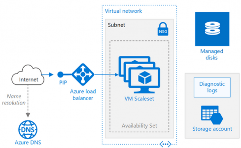 Azure Availability Sets vs Zones: Key Differences Explained | Updated 2025