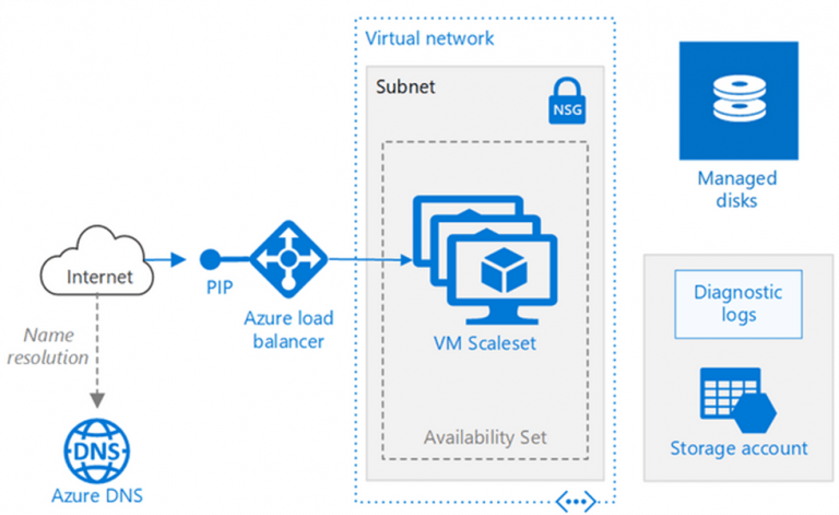 Azure Availability Sets vs Zones: Key Differences Explained | Updated 2026