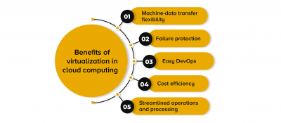 Virtualization in Cloud Computing | Benefits, Types & Use Cases ...