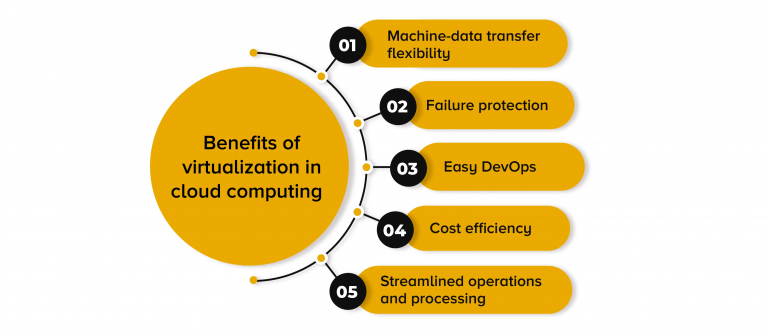 Virtualization in Cloud Computing | Benefits, Types & Use Cases ...