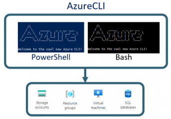 Azure Portal Guide to Cloud Management and Monitoring | Updated 2026